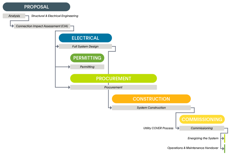 Solar Project Process | Commercial Solar Process | VCT Group